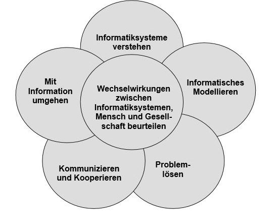 Informatik | John-Lennon-Gymnasium